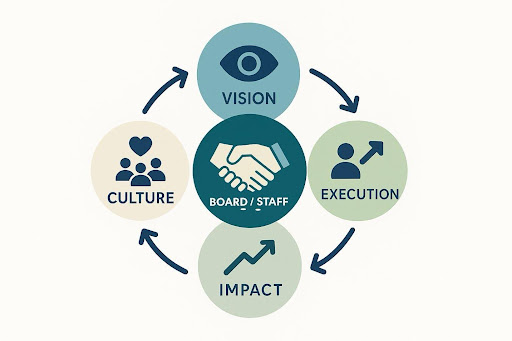 Board/Staff Partnership: Essential to Impact - Interim Executive Solutions